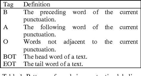 Table 1 From A Crf Sequence Labeling Approach To Chinese Punctuation Prediction Semantic Scholar