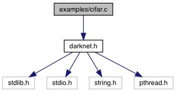 Darknet Examples Cifar C File Reference