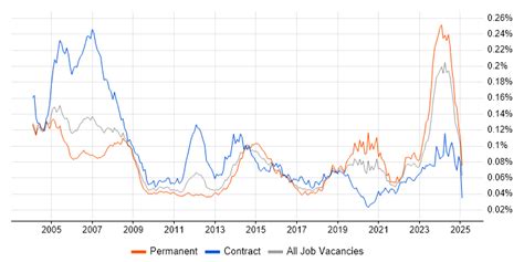 Autocad Jobs Co Occurring Skills And Salary Benchmarking It Jobs Watch