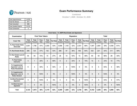 Sept And Oct 2020 Florida Real Estate State Exam Stats