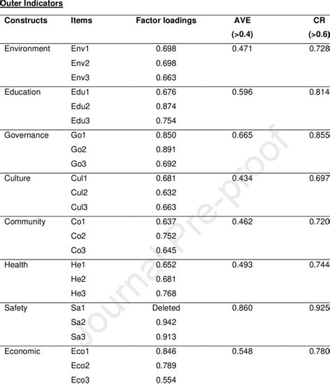 Convergent Validity Report For Each Construct In The Model Download