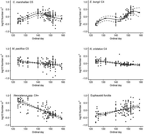 Generalized Additive Model Fits For Selected Taxa Abundance And Ordinal