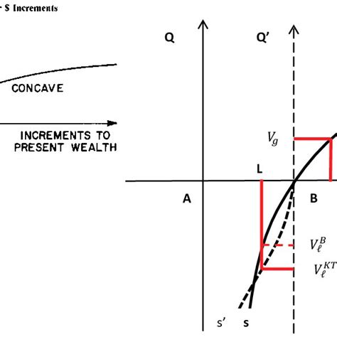 Bernoulli Utility Of Wealth Function Download Scientific Diagram