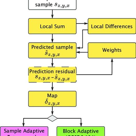 flowchart of the ccsds 123 standard algorithm for multispectral and
