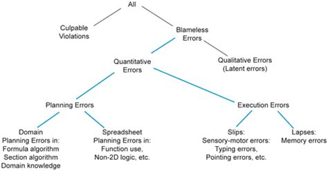 I Nth Revising The Panko Halverson Taxonomy Of Spreadsheet Errors