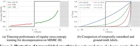 Figure 1 From Temporal Label Smoothing For Early Prediction Of Adverse