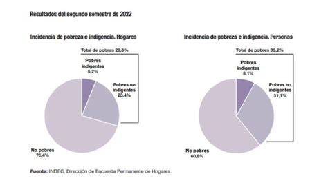 Mapa De La Pobreza En Argentina Características Son Las Regiones Más