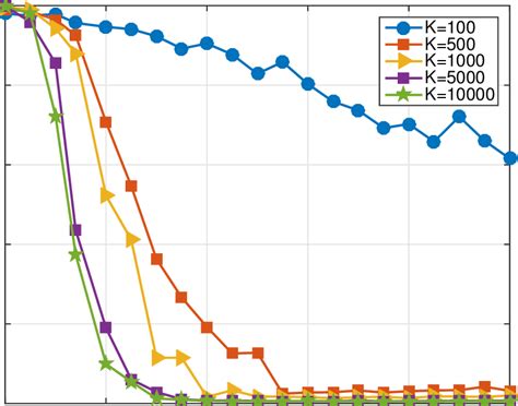 Performance Of Irregular Phasecode Without Initialization Phase We