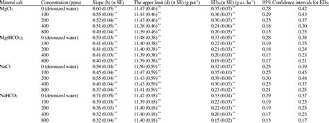 parameters of the three parameter log logistic model of sulfosulfuron download scientific
