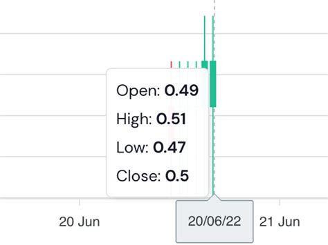 How To Translate The Tooltip Text In Candlestick Chart · Apexcharts
