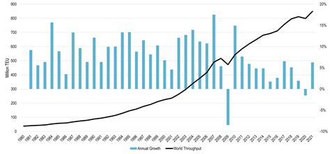 world container throughput 1980 2021 the geography of transport systems