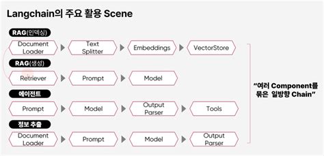 Ep 2 Langchain 랭체인과 Langgraph의 차이점 모두의 Ai 케인의 Langgraph로 끝내는 멀티 Ai Agent Langgraph 시작하기
