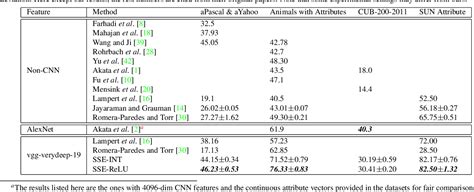 Table 3 From Zero Shot Learning Via Semantic Similarity Embedding