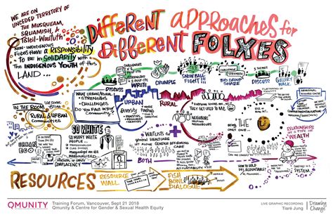 Community Based Assessment Of Lgbtq2s Education And Research In Bc Cgshe