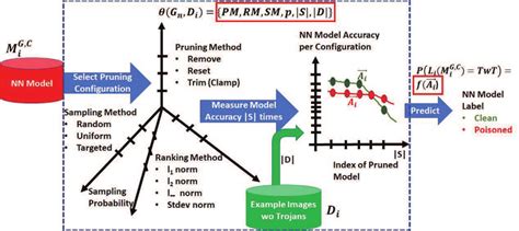 Pruning Configurations Generating Measurements Download Scientific