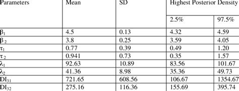 Estimated Mean Of The Parameters In The Model From Poisson Log Normal Download Scientific