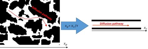 The Sketch Of Scale Variations Based On The Tortuosity τ Of The Download Scientific Diagram