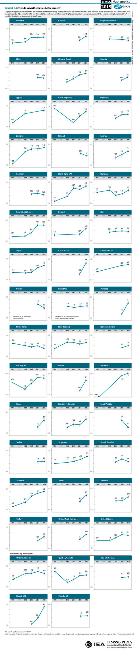 Trends In Mathematics Achievement Timss 2015 And Timss Advanced 2015