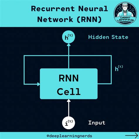 Deep Learning Nerds On Linkedin Deeplearning Machinelearning Genai