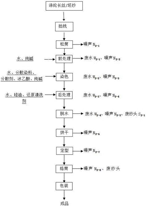 一种缝纫线生产工艺的制作方法 2