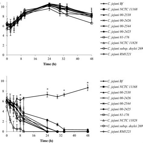 Growth And Survival Of C Jejuni Strains Under Mac A And Ac B At
