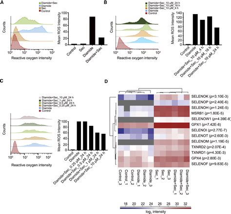 Selenocysteine Specific Mass Spectrometry Reveals Tissue Distinct