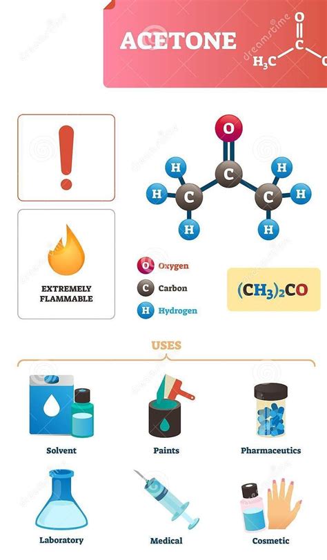 1 Sustancia química inorgánica presente en la acetona 2 Funcion