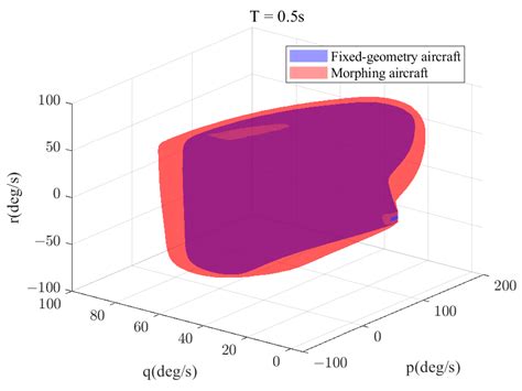 Aerospace Free Full Text Analysis Of The Short Term Dynamics Of