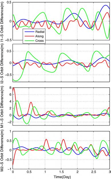 Orbit Differences Between Combined Orbit Determination And Ground Only