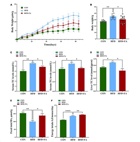 Fa Alleviates Hypercholesterolemia And Increases Excretion Of Total