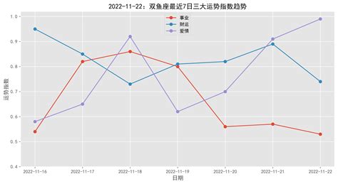 2022年11月22日双鱼座三大运势指数 成功 格言 星座