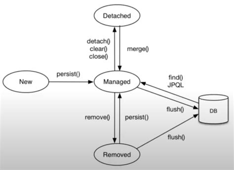Spring Jpa Entity 생명주기와 영속성 컨텍스트