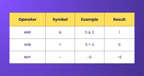 Python Operators Definition Types With Examples