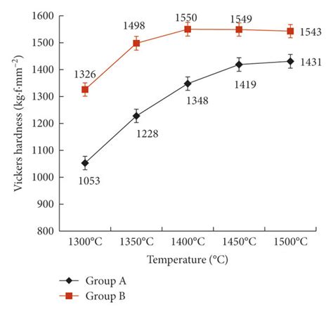 Vickers Hardness Of Samples At Different Microwave Sintering