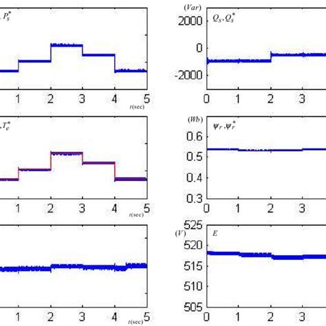 Simulation Results For Generating Mode Above Synchronous Speed