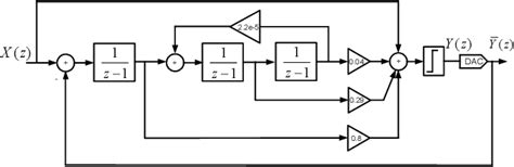 Figure 1 From Multiband Multistandard Delta Sigma Based Rf Transmitters