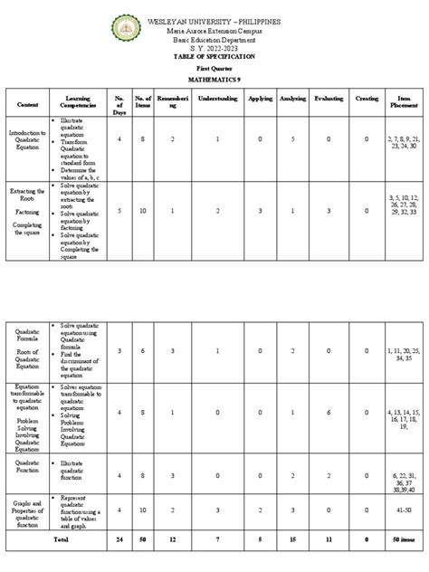 Table Of Specification 9 1 Pdf Quadratic Equation Equations