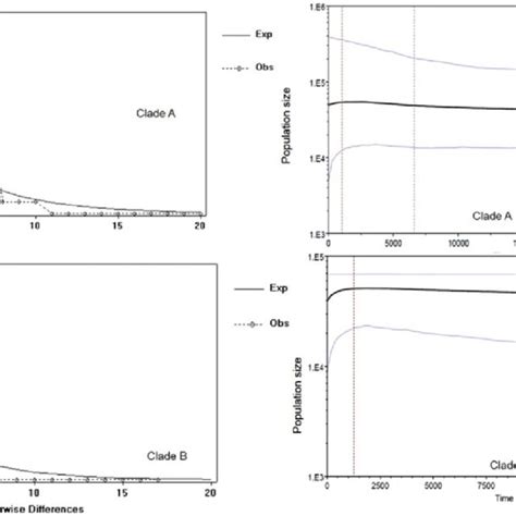 Mismatch Distribution And Bayesian Skyline Plots For The Two Clades Download Scientific Diagram