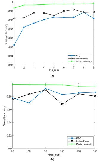 hyperspectral image classification based on fusing s3 pca 2d ssa and