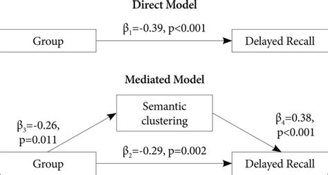 Two Alternative Path Analytic Models Explaining Group Differences