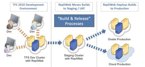 Enable Agile Deployment Directly TFS
