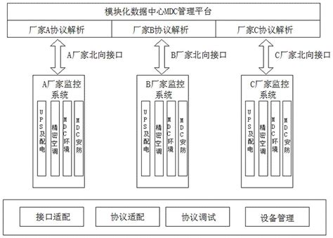 Mdc Based Isomerism Supporting Data Pooling Layer System And Realizing