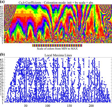 Power Spectra Of The Cargo Throughput Via Haar Wavelet A Signal