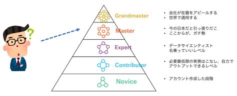 【非プログラマー向け】kaggleの歩き方 Python Qiita