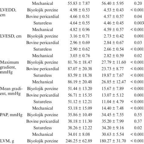Aortic Regurgitation Ar And Peak Gradient After An Ozaki Procedure In Download Scientific