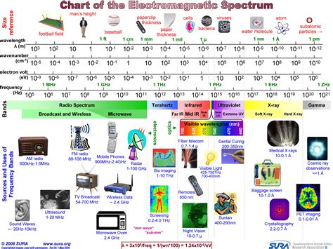 Electromagnetic Spectrum Middle School Science Remote Sensing
