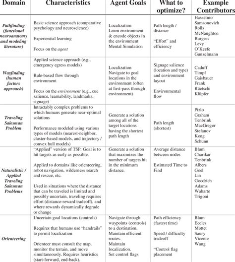 Relevant Domains And Lines Of Research Examining Spatial Problem