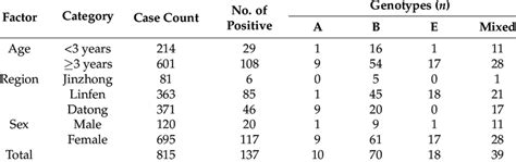 Occurrence Of Giardia Duodenalis Genotypes Assemblages A B And E By