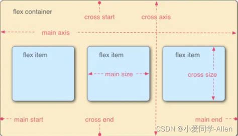 Css基础知识九：说说flexbox（弹性盒布局模型）以及适用场景？ Csdn博客