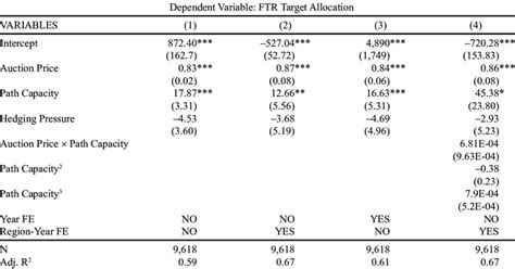 Regression Results Estimating The Impact Of Available Transmission Download Scientific Diagram